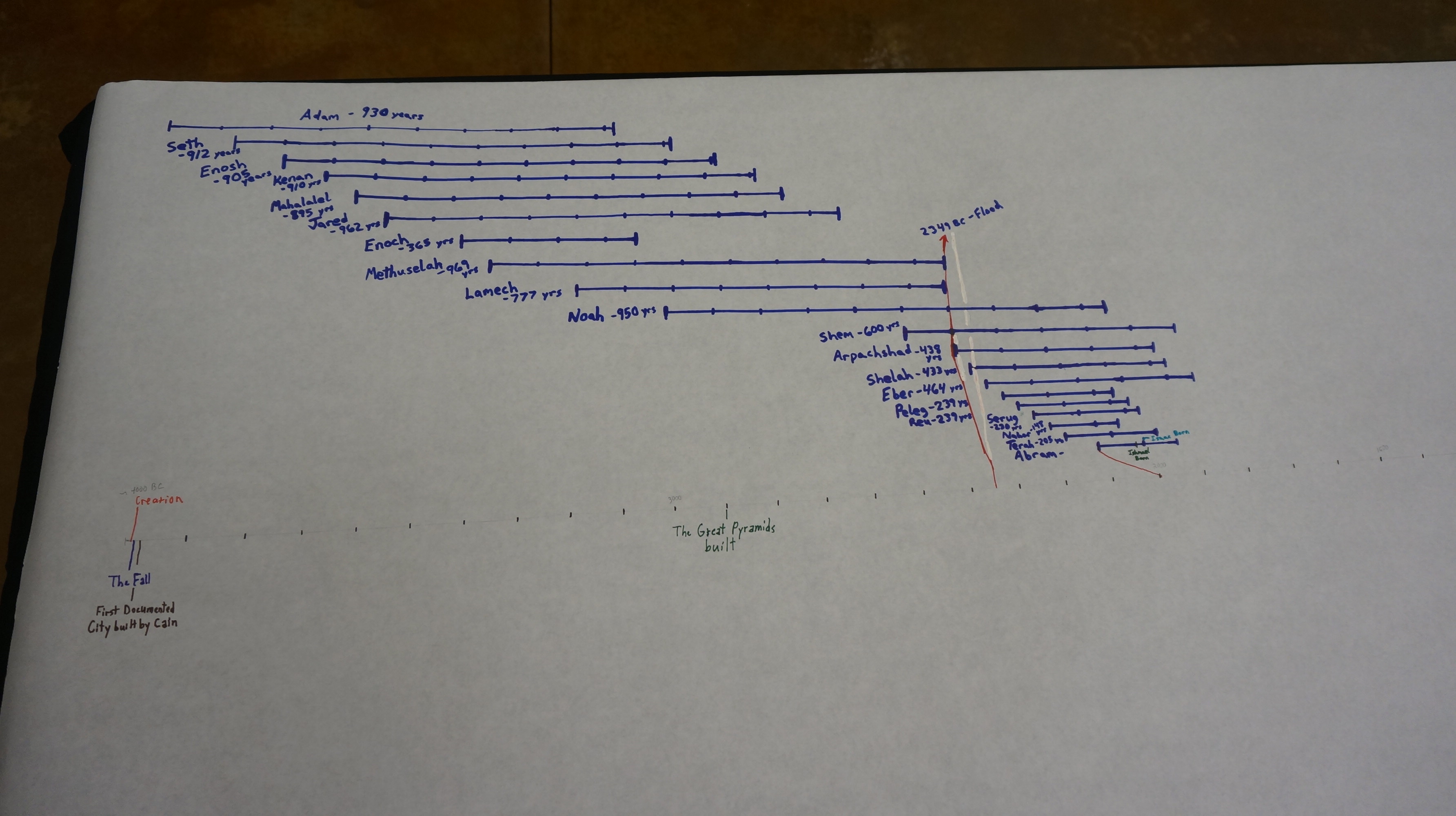 Examples of Timeline Pictures | Alpha Omega Institute