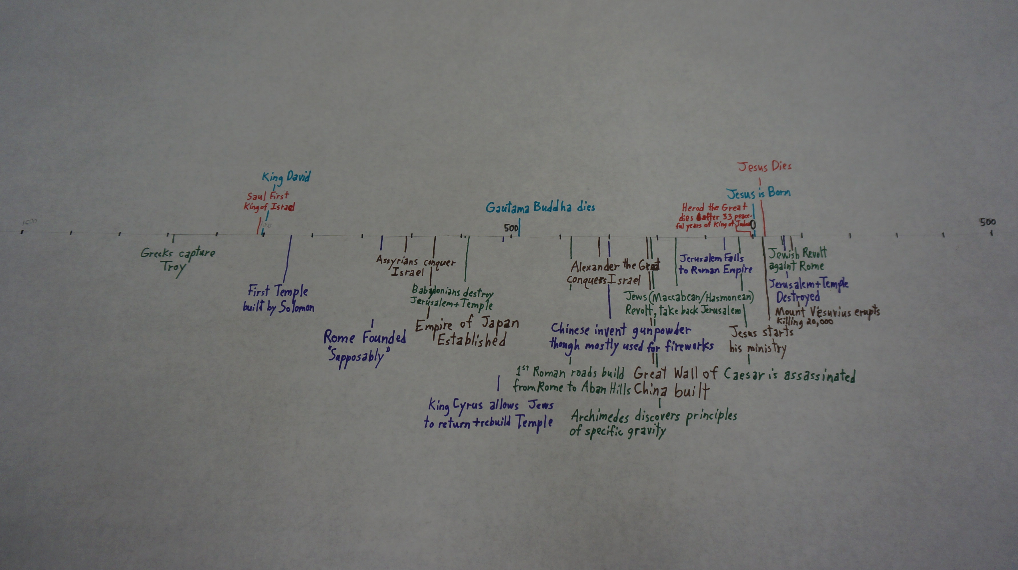 Examples of Timeline Pictures | Alpha Omega Institute